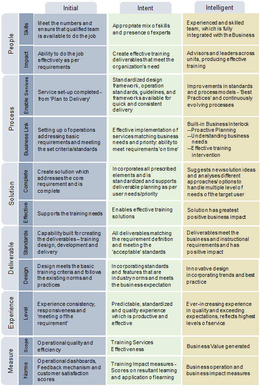 3i Learning Services Maturity Model | Training Magazine